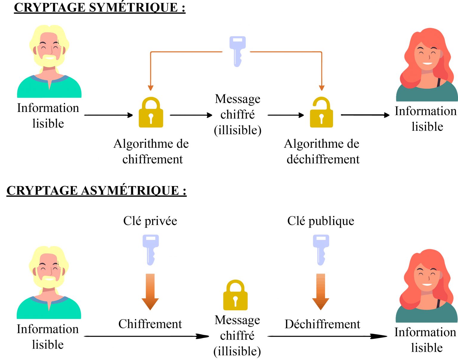Le chiffrement et les sauvegardes de données ? des sécurités indispensables